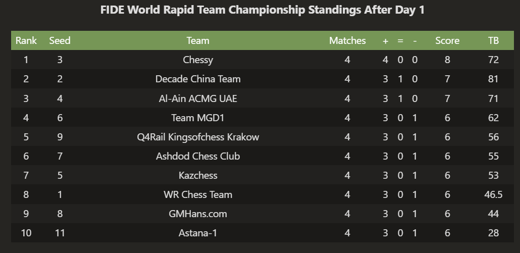 Rapid Chess Upset: Underdogs Shine on Day 1 of FIDE World Team ...